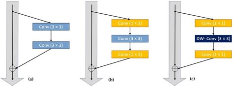 A Residual Projection B Bottleneck Projection C Depth Wise Dw Download Scientific