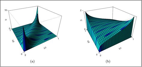 gaussian copula density functions with different values of ρ rho a