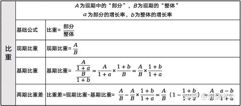 考公考编行测篇！从0攻克资料分析 5 必考公式 知乎