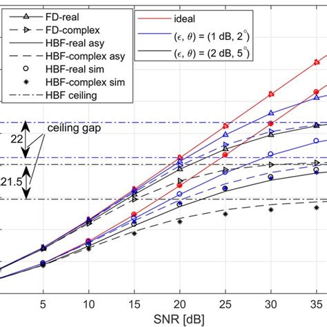 sum rate versus number of users snr 20 db download scientific diagram