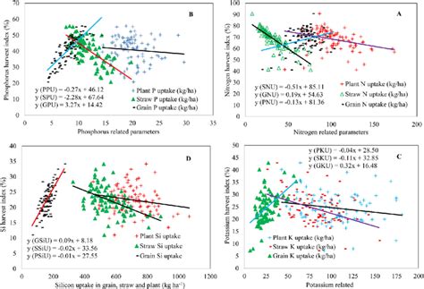 Linear Regression Model Between Nutrient N P K Si Parameters And