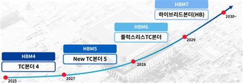 한미반도체 2028년 플럭스리스·2029년 하이브리드 본더 출시”