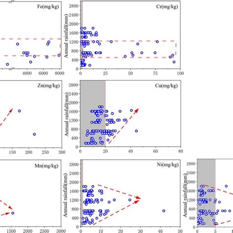 Distribution Characteristics Of The Trace Element Fe Cu Pb Cr Ni