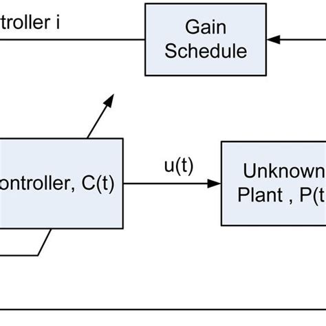 Full Order Luenberger Observer Download Scientific Diagram