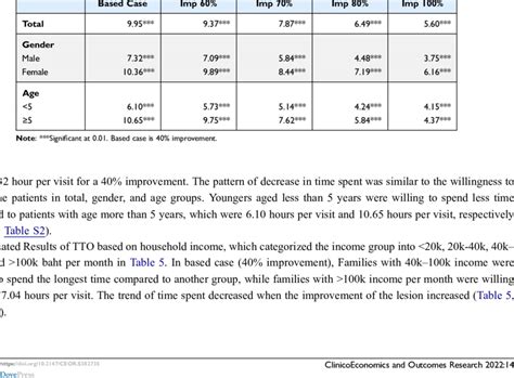 estimated results of time trade off and subsample analysis based on