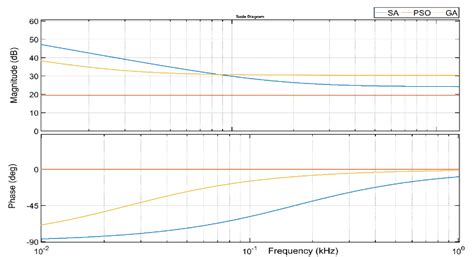 Bode Diagram Of Voltage Fo Pi Controller For The Three Evolutionary Download Scientific Diagram