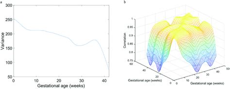 A Smooth Estimate Of The Variance Function Of The Weight Data B Download Scientific