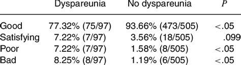 Quality Of Sexual Intercourse Chi Square Test Download Table