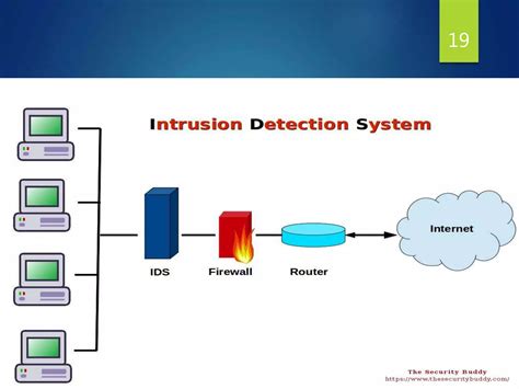 Intrusion Detection Systemids Ppt