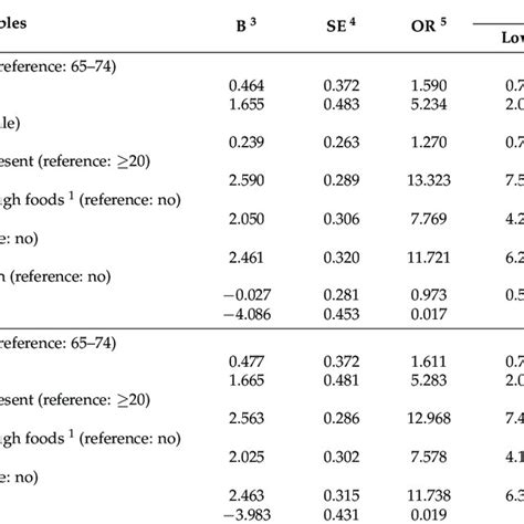 results of logistic regression analyses with stepwise variable