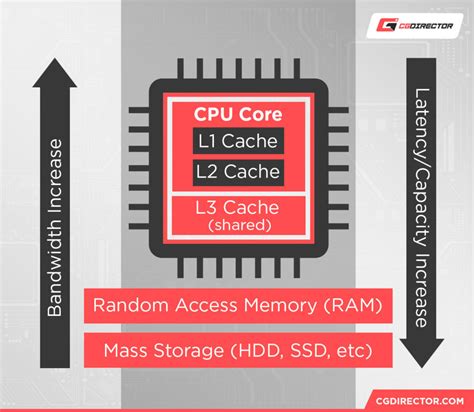 How Does CPU Cache Work And What Are L L And L Cache Performance Impact