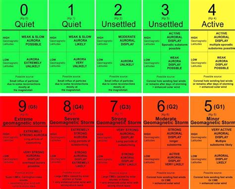 The Kp Index Any Good For Aurora Chasing Aurora Borealis Observatory