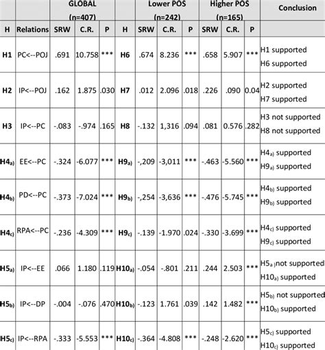 standardized regression summary download table