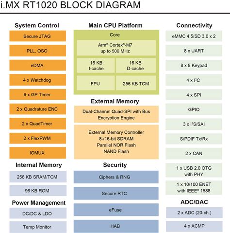 Nxp Semiconductors Imx Rt1020 Processor Ebv Elektronik