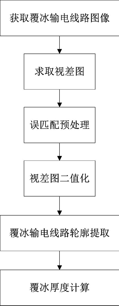 Transmission Line Icing Thickness Identification Method Based On Unmanned Aerial Vehicle