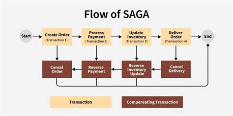Distributed Transactions Saga Pattern By Linn Thit Htoo May 2025