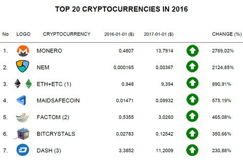 What Are The Top 5 Cryptocurrencies Top 10 Cryptocurrencies For 2018