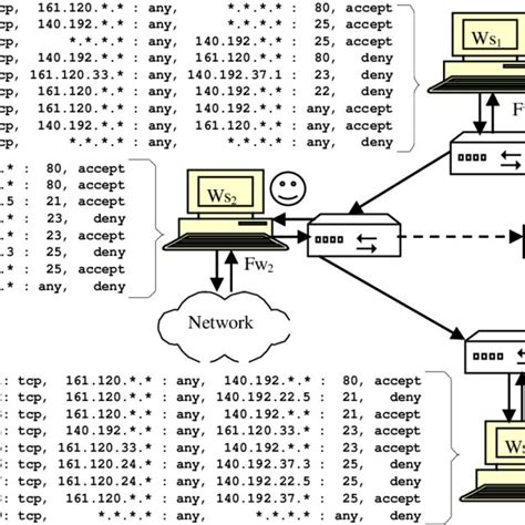 The Firewall Anomalies Detection System Based On The Ma Ws Approach Download Scientific Diagram