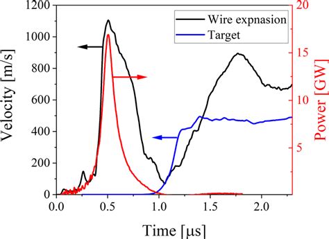 Experimentally Obtained Power Used For The Simulated Velocity Of Wire