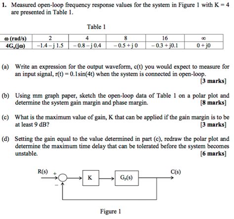 Solved 1 Measured Open Loop Frequency Response Values For