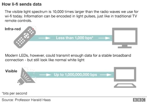 Li Fi Teknologi Jaringan Terbaru Yang 100x Lebih Cepat Dari Wi Fi Blog Unik