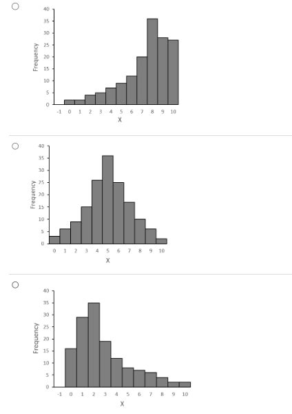 Solved Which Of The Following Graphs Shows The Right Skewed