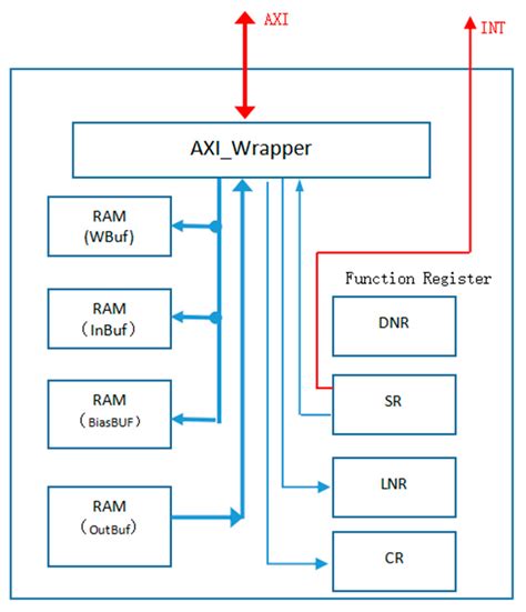 Design Of A Convolutional Neural Network Accelerator Based On On Chip