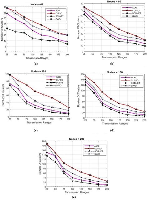 Sensors Free Full Text Adaptive Node Clustering Technique For Smart Ocean Under Water Sensor