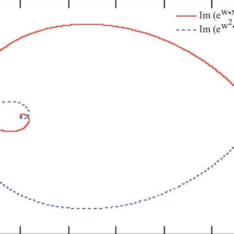 Maginary Vs Real Parts Of E ˆ W X Continuous Line And Of E ˆ W 2 X