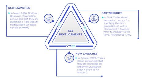 In Depth Industry Outlook Electronically Scanned Arrays Market Size