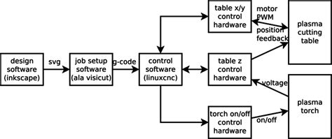 CNC Plasma Cutter RevSpace