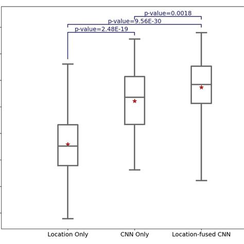 Auroc Performance Of The Classification Algorithms On Test Cohorts