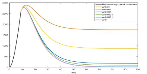 Adjust The Value Of A And Observe The Curve Of The Number Of Patients