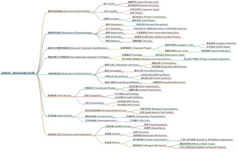 病毒结构、复制及亚病毒分类详解 Markmap思维导图模板库