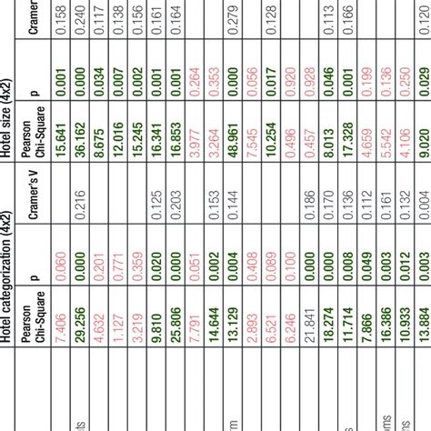 Interpretation Of Phi And Cramer S V Download Scientific Diagram