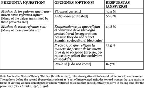 Results For Questions On Social Gender Discrimination Download Scientific Diagram