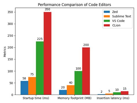 Zed Code Editor Technical Architecture And Performance Benchmarking