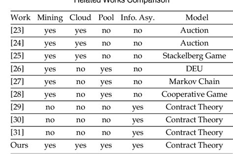 Table 1 From Resource Management And Pricing For Cloud Computing Based Mobile Blockchain With