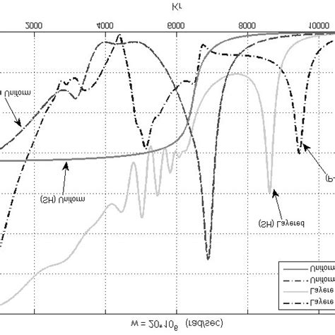 P −sv And Sh Wave Responses At Surface With 20 M Rads For A Uniform