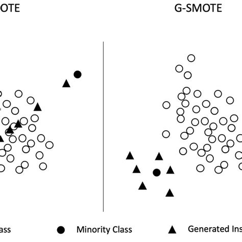 Example Of Minority Class Oversampled By Smote And G Smote Algorithms