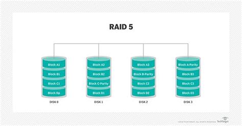 How Much Redundancy Does Raid 5 Have Darwins Data