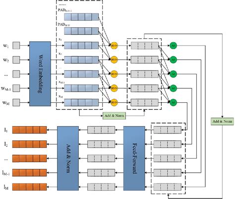 Figure 2 From An Improved La Transformer Machine Translation Model Semantic Scholar