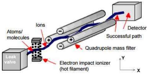 Fig4 Schematic Of A Quadrupole Mass Filter The General