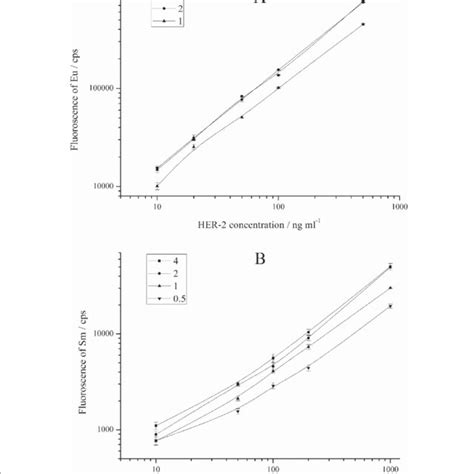 Schematic Procedure For Dual Label Time Resolved Fluoroimmunoassay For Download Scientific
