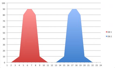Oracle Base Oracle Database Consolidation Comparison