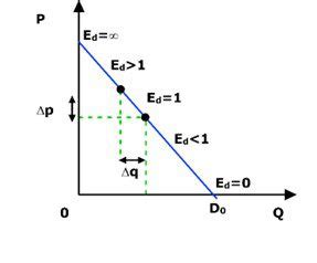 Demand Elasticity Price Elasticity Income Elasticity Cross Elasticity Academistan