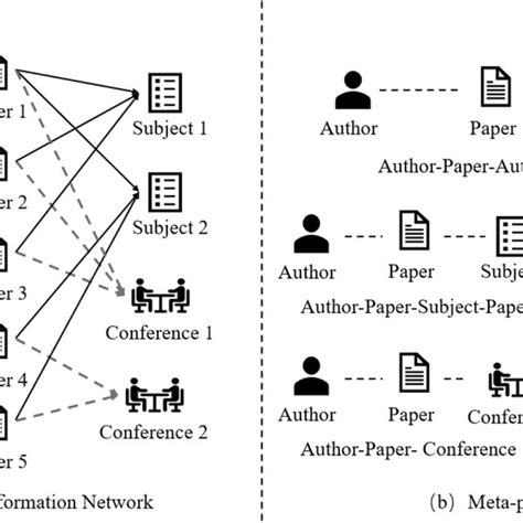 The Positive Sampling Strategy Personalized Pagerank Ppr Is Used To Download Scientific