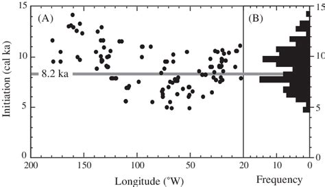 The Initiation Of The Holocene Thermal Maximum Htm In The Western