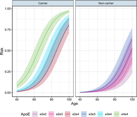 Lineplots Of 1000 Genomes Project Age And Sex‐adjusted Genorisk Download Scientific Diagram
