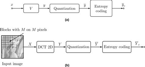 Block Quantization Scheme A One Dimensional Data B In Two Dimensional Download Scientific